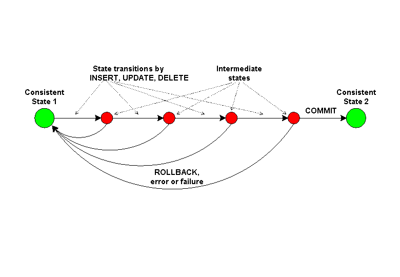 Transactions SAP Documentation